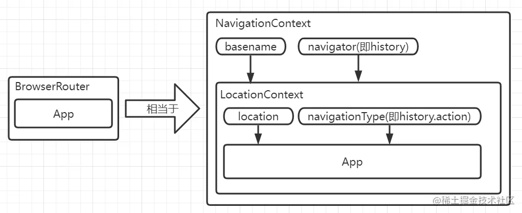 React—router实现分析 不洗碗工作室公共博客
